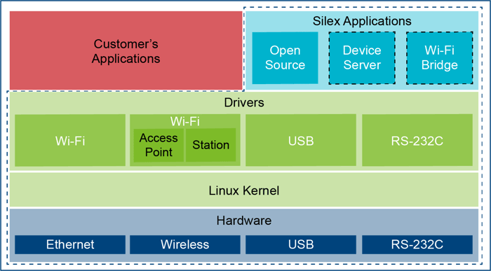 Network System Solutions > Gateway/Edge